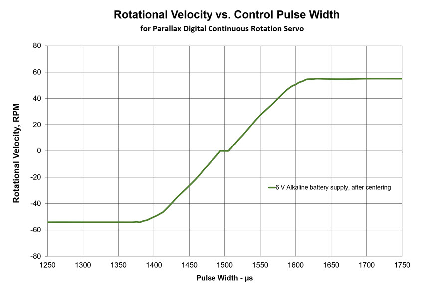 Parallax Servos Upgraded To Digital Internal Design Parallax